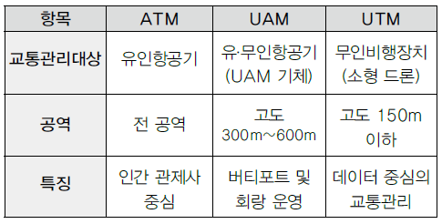 드론 관제, UAM 완성의 마지막 열쇠